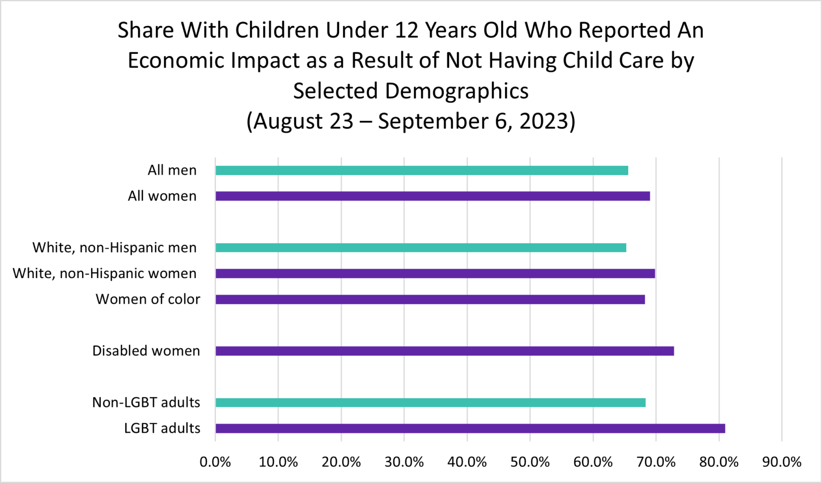 High Shares of Women with Children Under 12 Lack Access to Child Care ...
